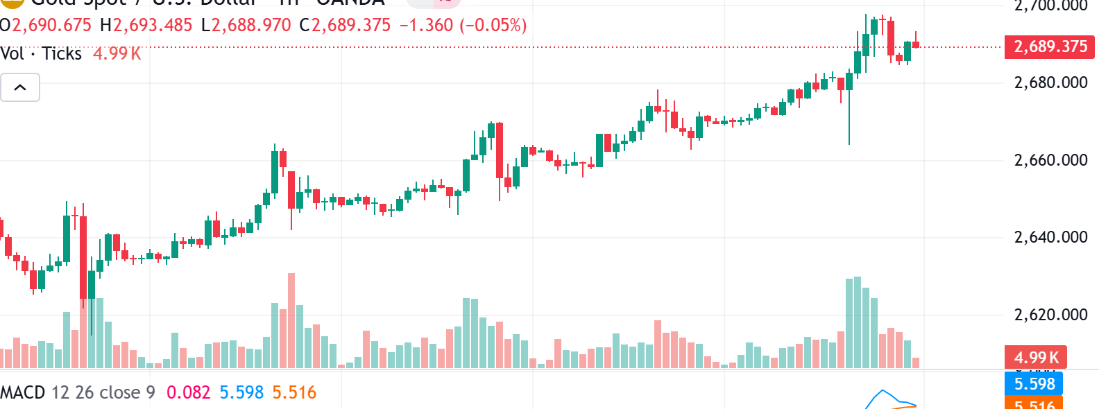 پیش‌بینی قیمت طلا در سال 1404: پیش بینی دقیق برای خرید و فروش - طلای ونوس